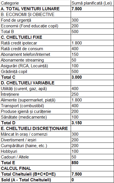Buget de venituri și cheltuieli pentru familie I eKRUK.ro